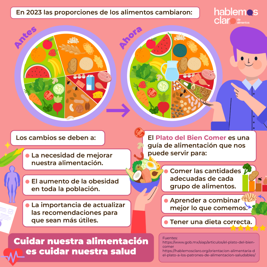 Los cambios en el Plato del Bien Comer – Hablemos Claro